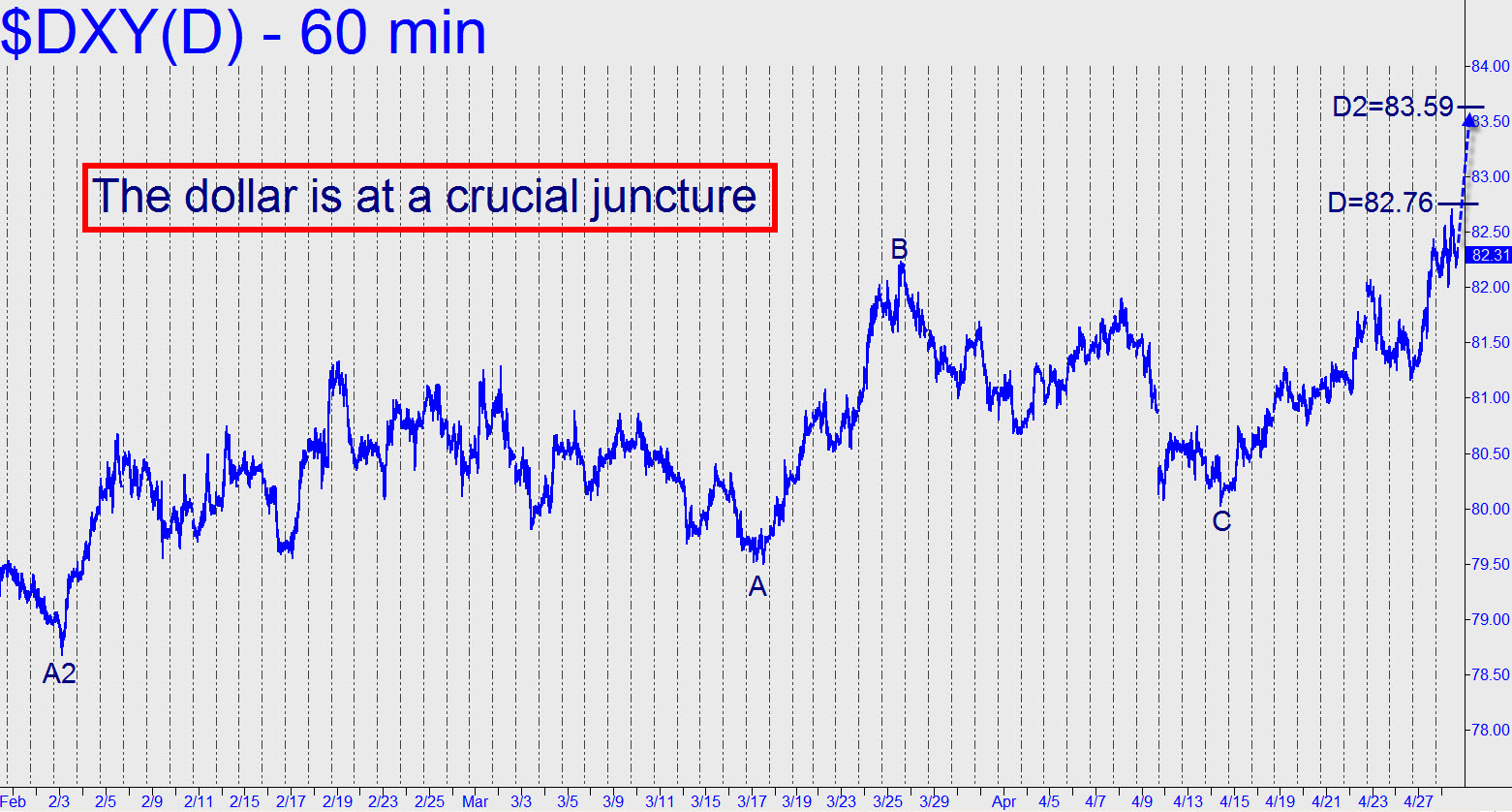DXY - NYBOT Dollar Index (Last:82.32) - Ricks Picks