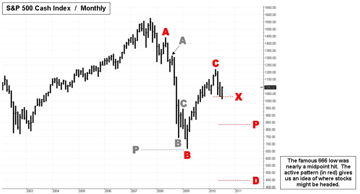 ESU10 - September E-Mini S&P (Last:1087) - Ricks Picks