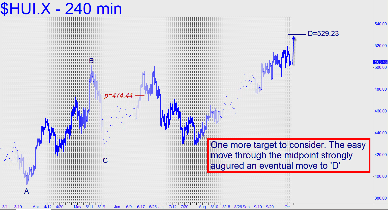 HUI - Gold Bugs Index (Last:505.46) - Ricks Picks