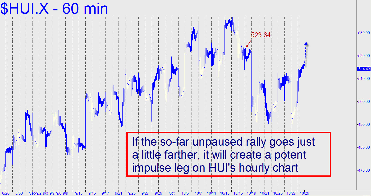 HUI - Gold Bugs Index (Last:514.43) - Ricks Picks