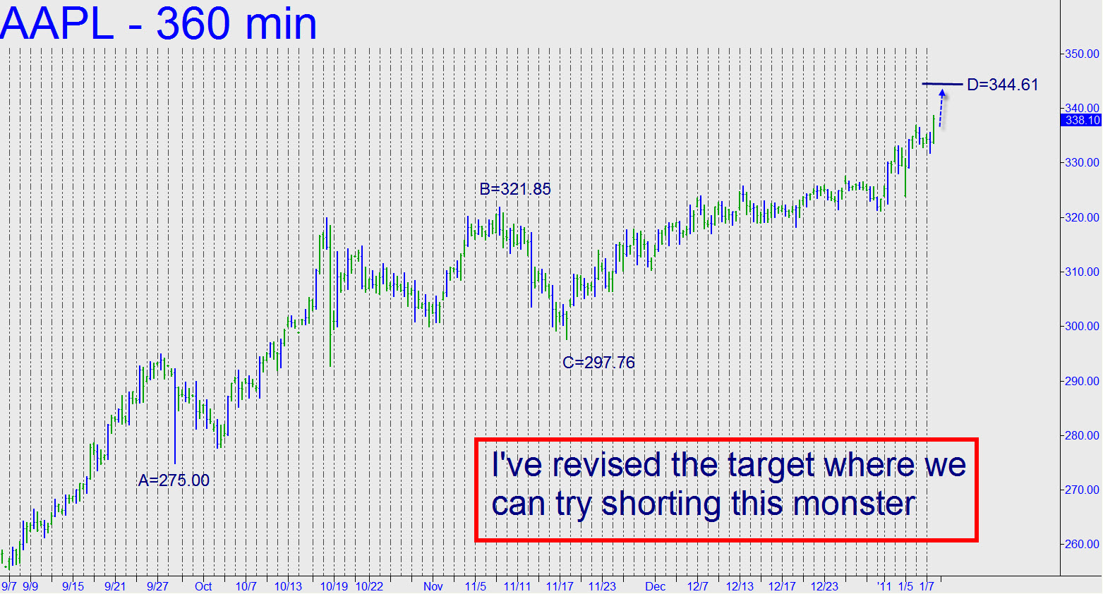 AAPL - Apple Computer (Last:340.65) - Ricks Picks