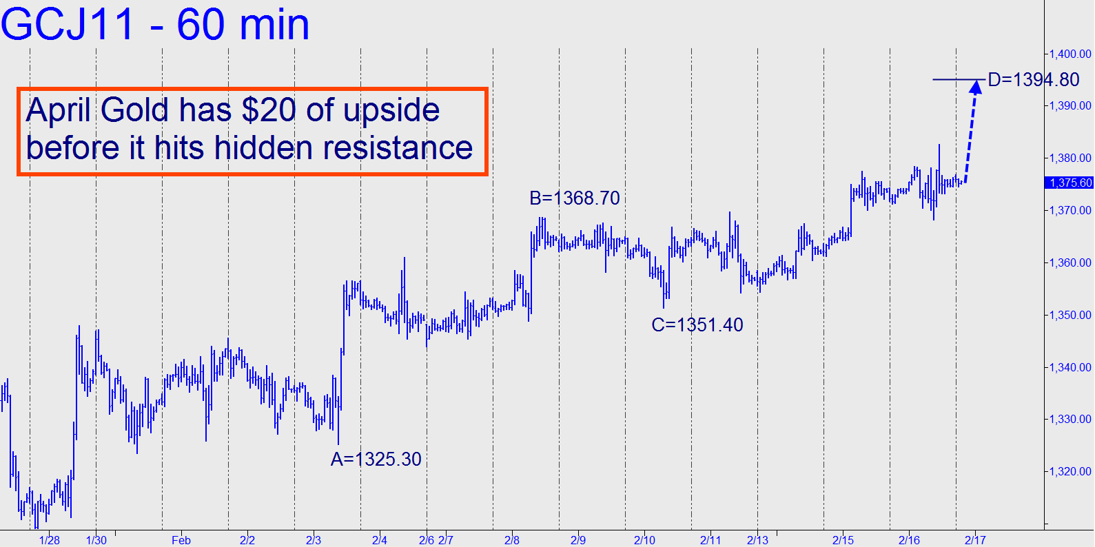 GCJ11 - April Gold (Last:1375.20) - Ricks Picks