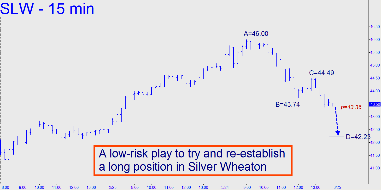 SLW - Silver Wheaton (Last:43.50) - Ricks Picks