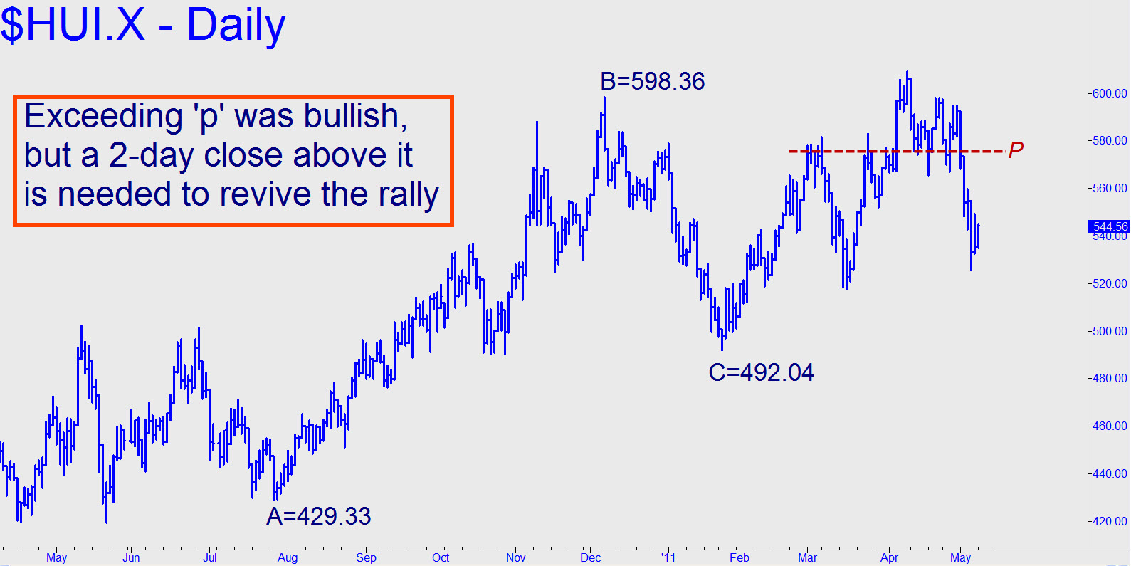 HUI - Gold Bugs Index (Last:544.56) - Ricks Picks