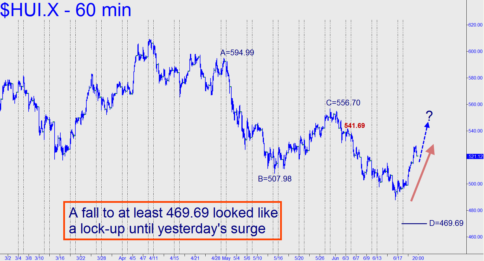 HUI - Gold Bugs Index (Last:521.12) - Ricks Picks
