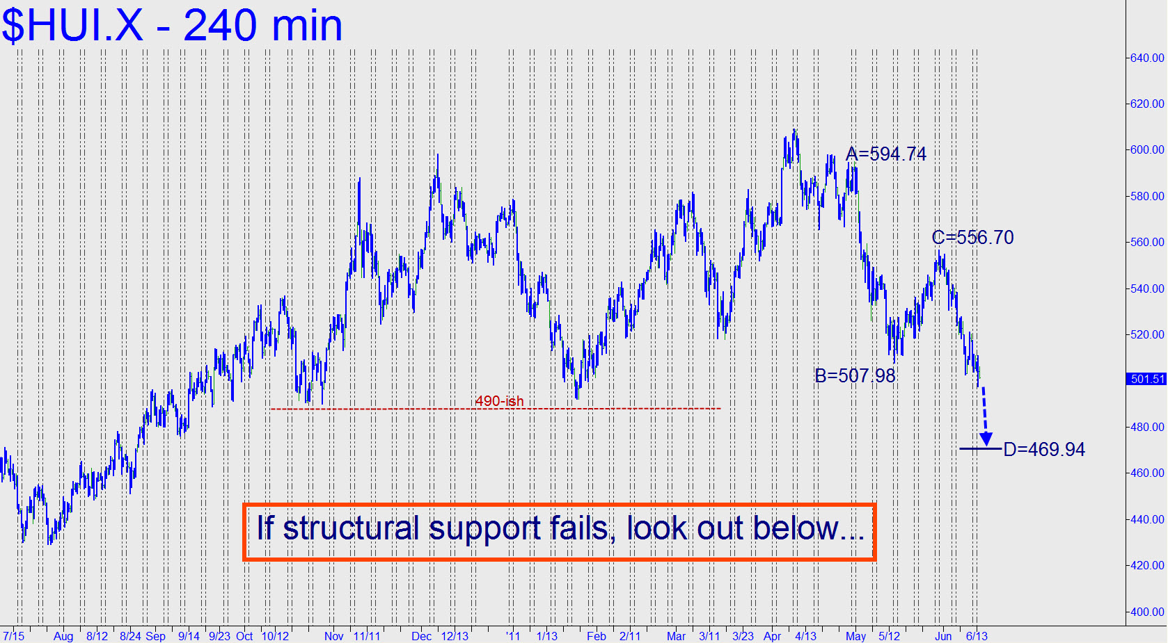 HUI - Gold Bugs Index (Last:501.51) - Ricks Picks