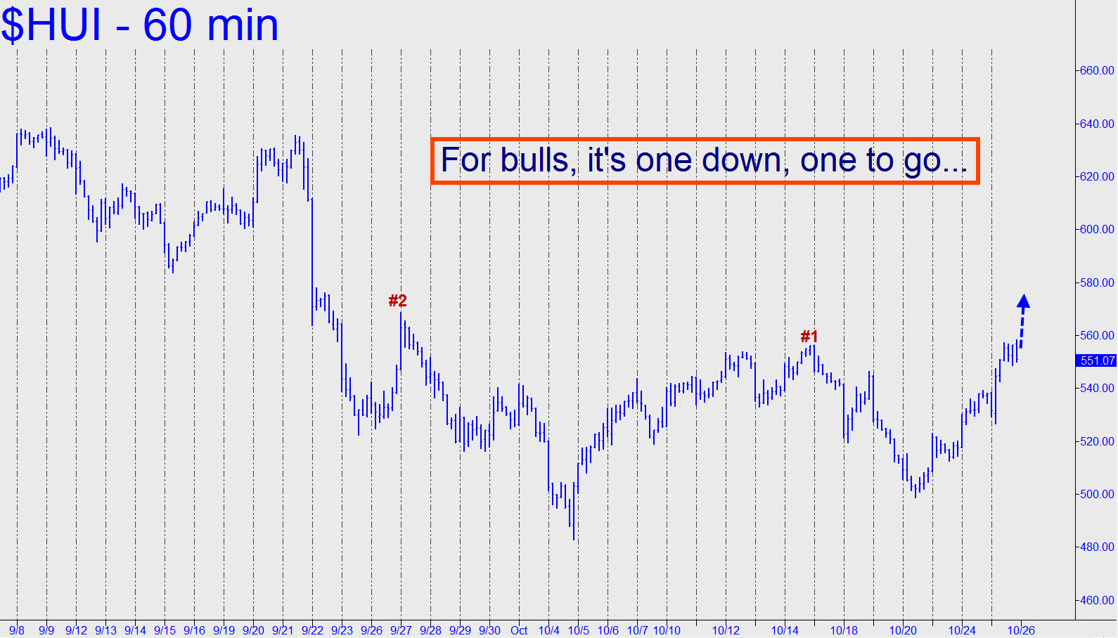 HUI - Gold Bugs Index (Last:551.07) - Ricks Picks