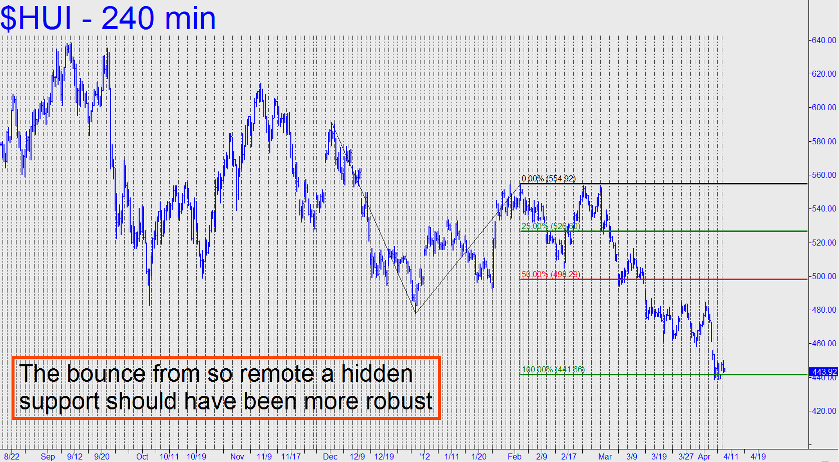 HUI - Gold Bugs Index (Last:443.92) - Ricks Picks