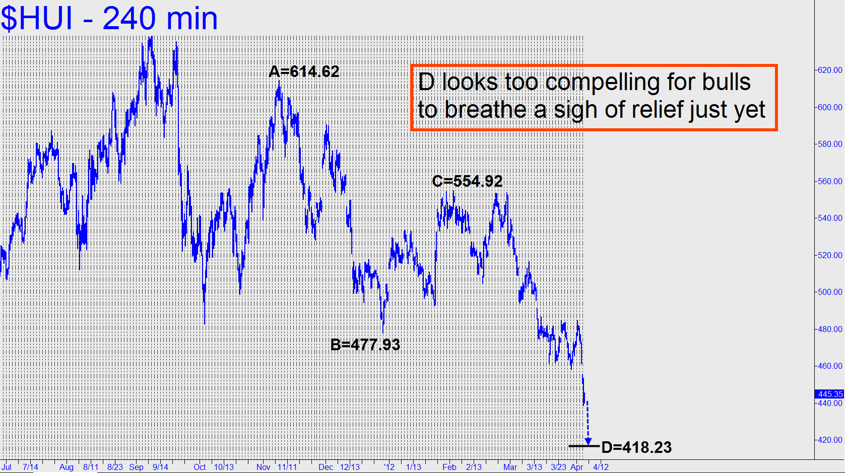 HUI - Gold Bugs Index (Last:445.35) - Ricks Picks