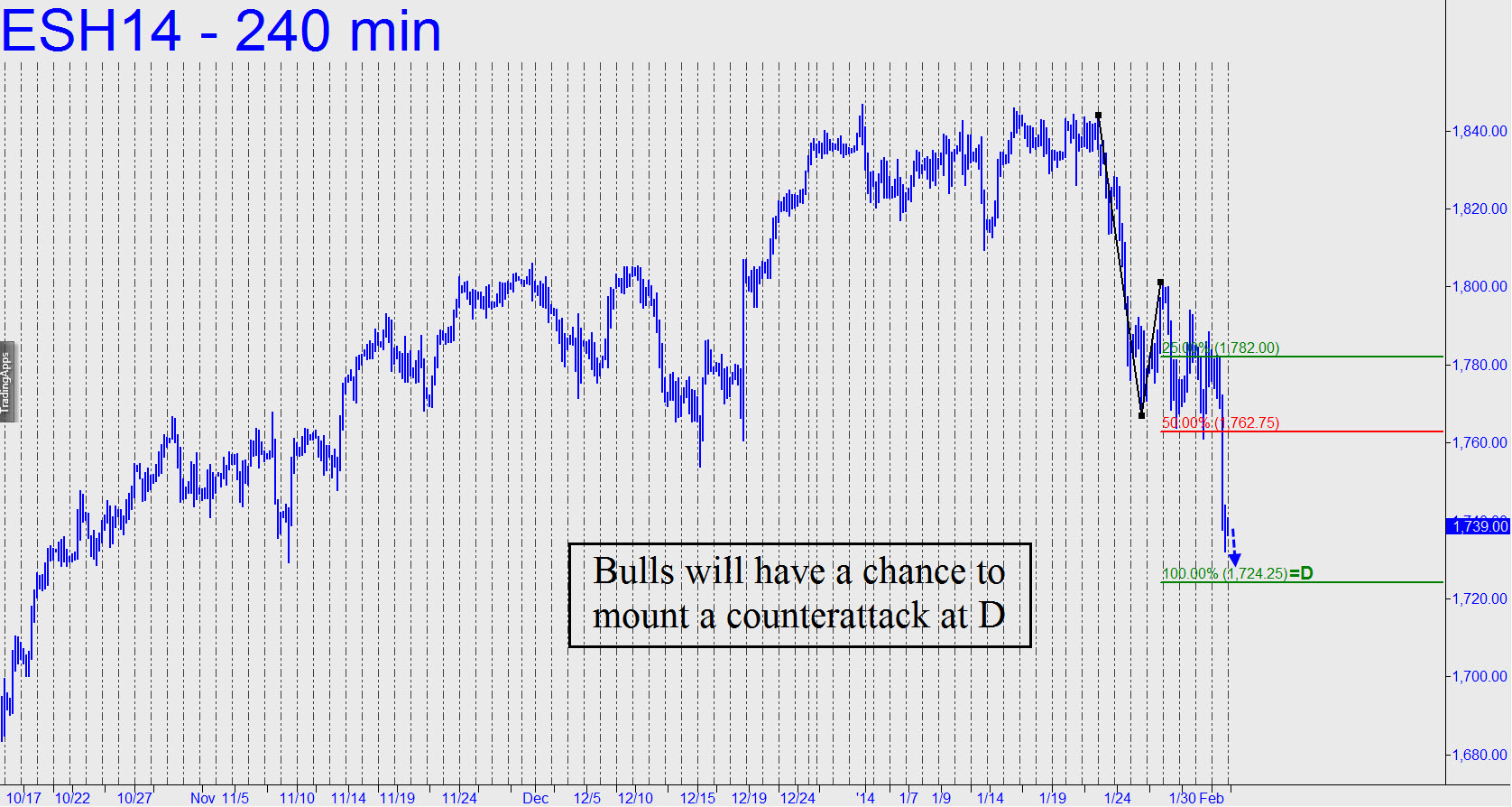 ESH14 - March E-Mini S&P (Last:1740.00) - Ricks Picks