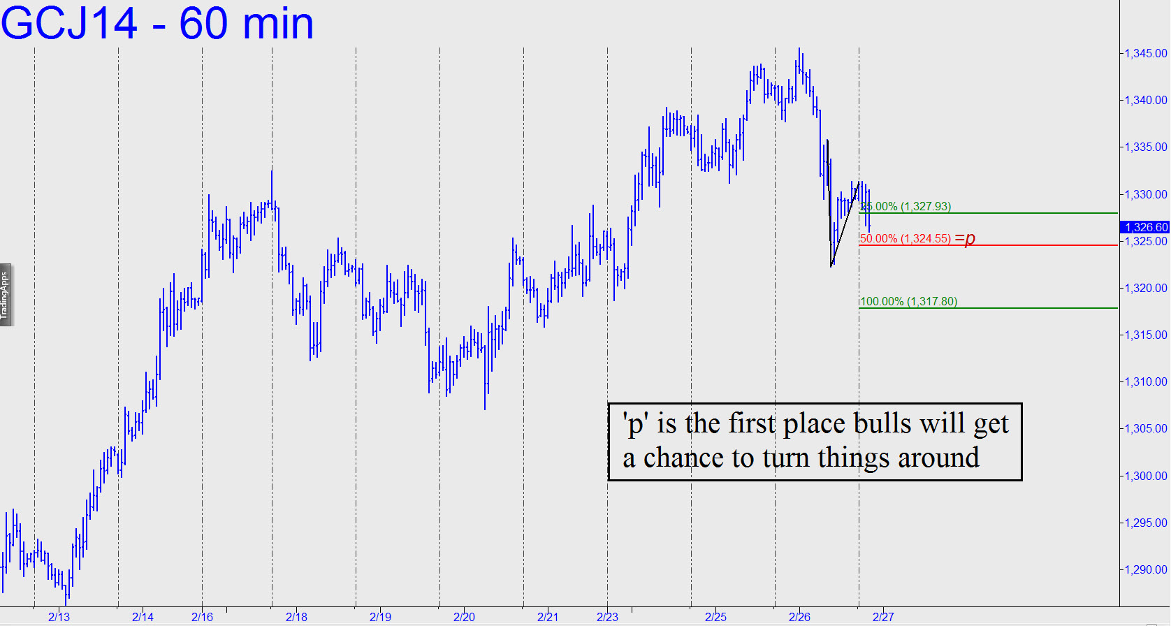 GCJ14 - April Gold (Last:1327.70) - Ricks Picks