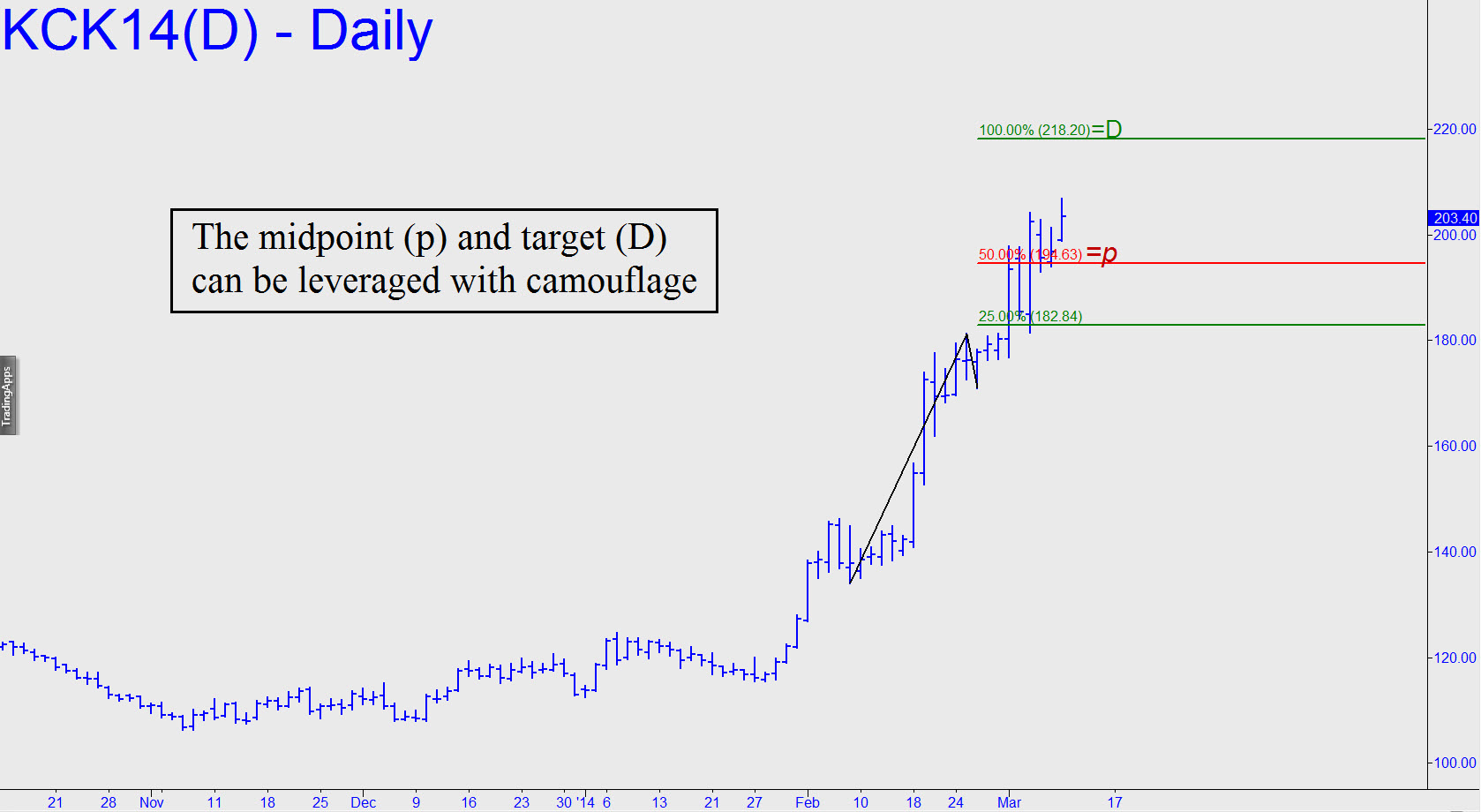 Hidden Pivots in May Coffee - Ricks Picks