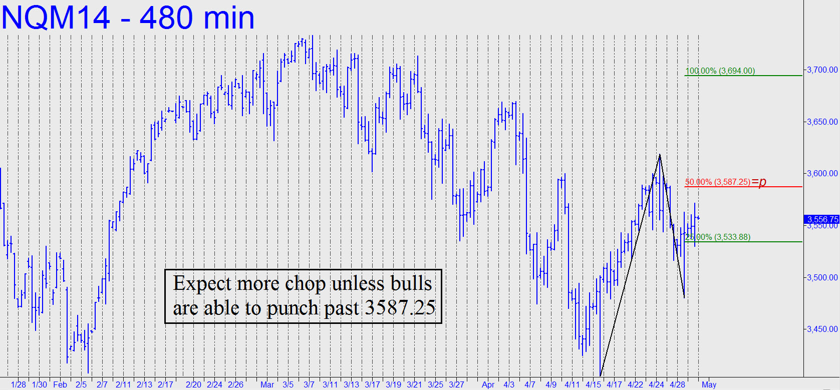 Expect more chop - Ricks Picks