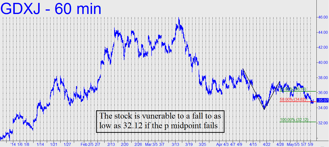 GDXJ - Junior Gold Miner ETF (Last:35.07) - Ricks Picks
