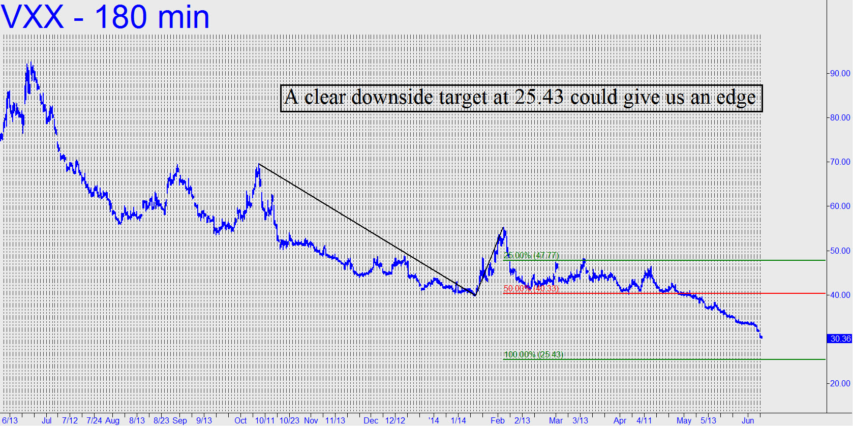 VXX - S&P VIX Short-Term (Last:28.74) - Ricks Picks