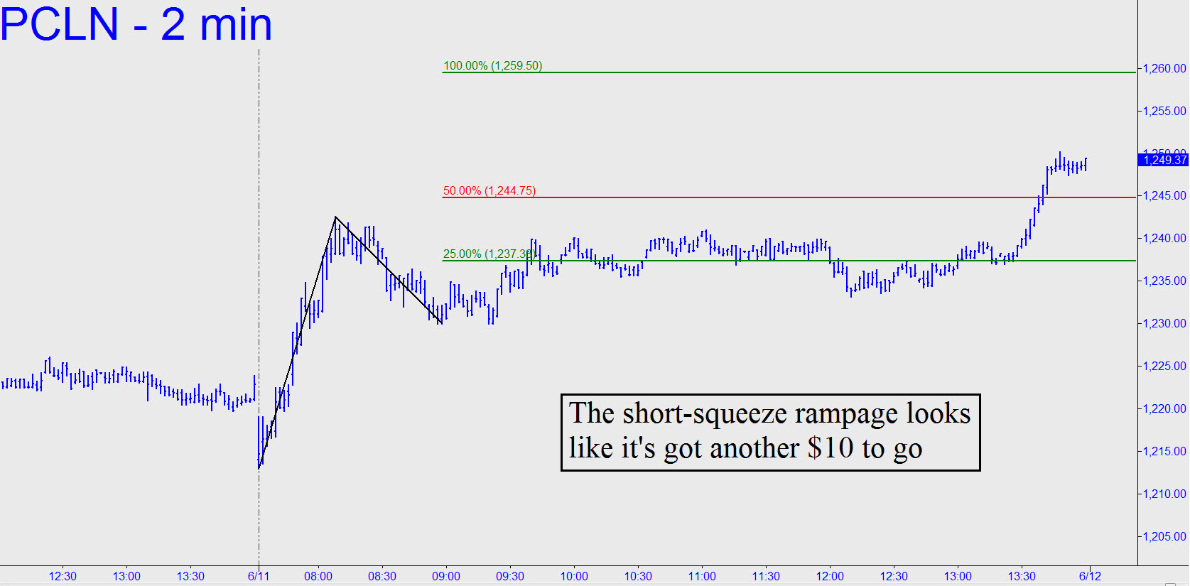 PCLN - Priceline (Last:1251.73) - Ricks Picks