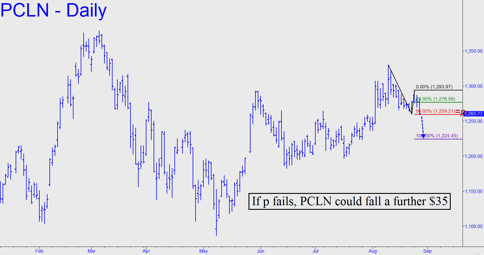 If p fails, PCLN could - Ricks Picks