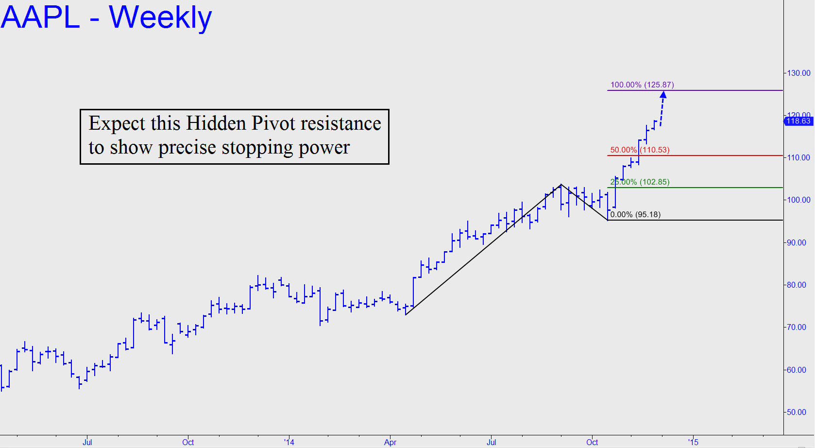 AAPL - Apple Computer (Last:118.63) - Ricks Picks