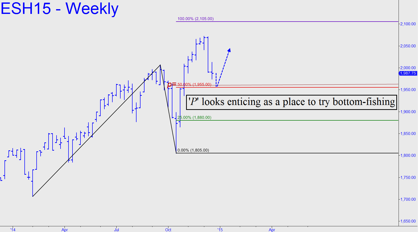 Midpoint pivot looks enticing for bottom-fishing - Ricks Picks
