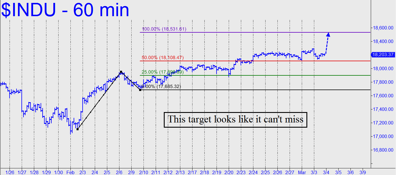 Dow target looks like it can't miss - Ricks Picks