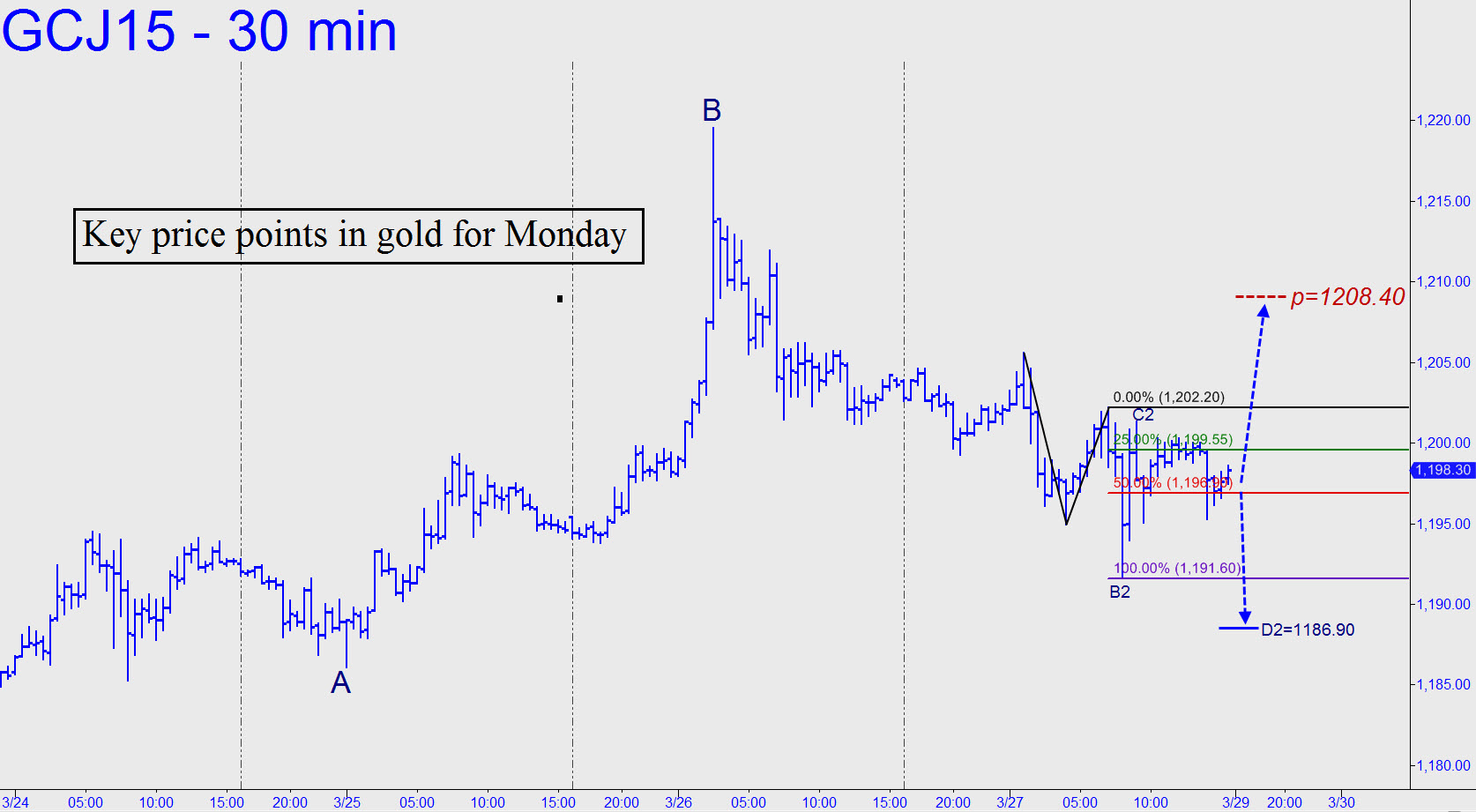 GCJ15 - April Gold (Last:1184.80) - Ricks Picks