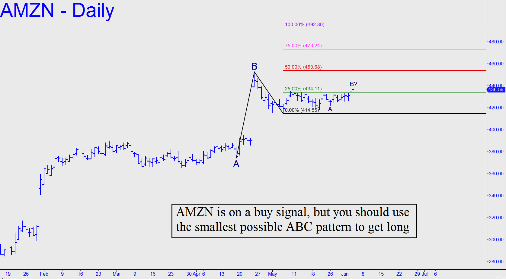 AMZN - Amazon (Last:436.59) - Ricks Picks
