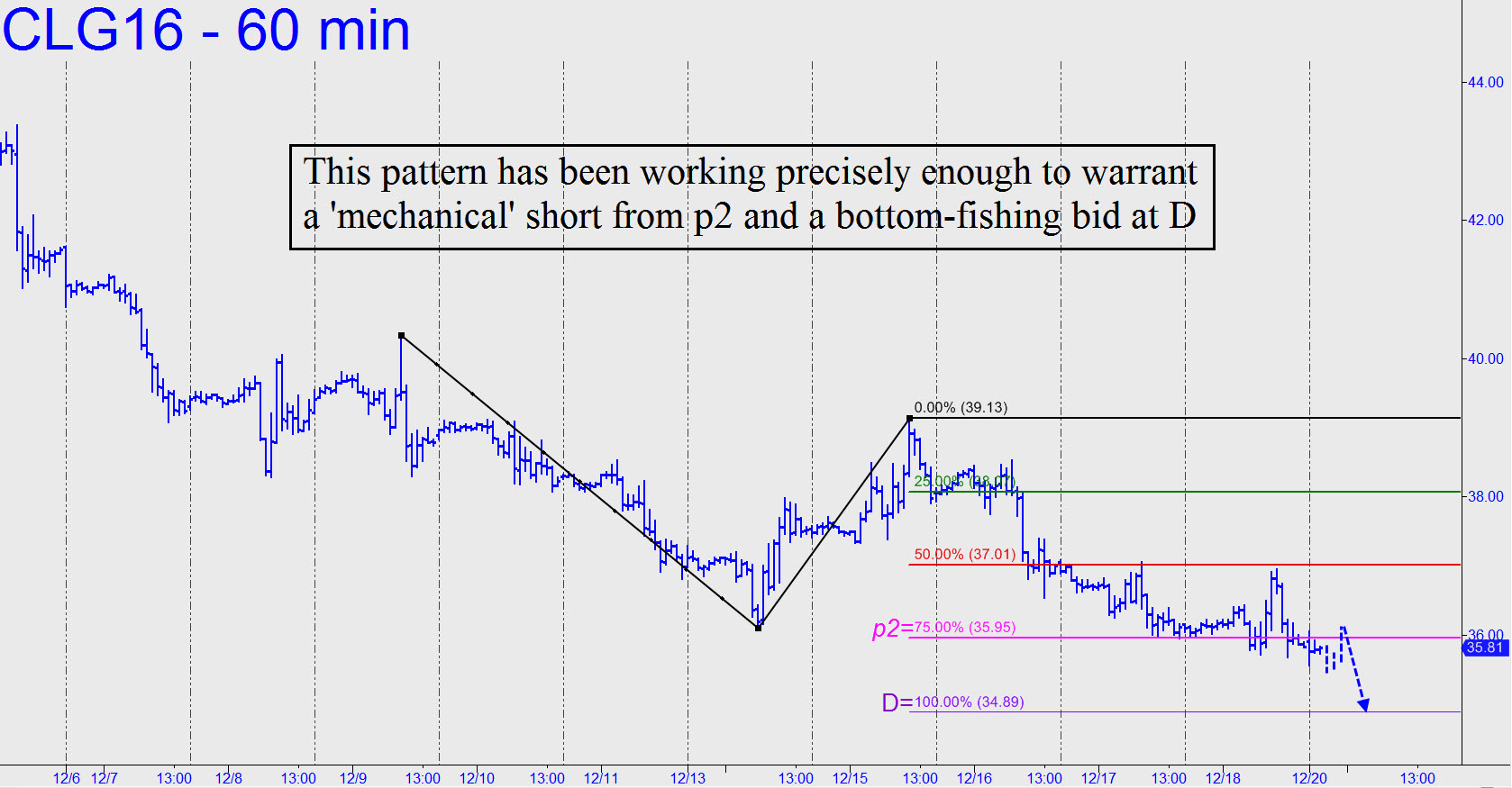 Crude pattern has been working - Ricks Picks