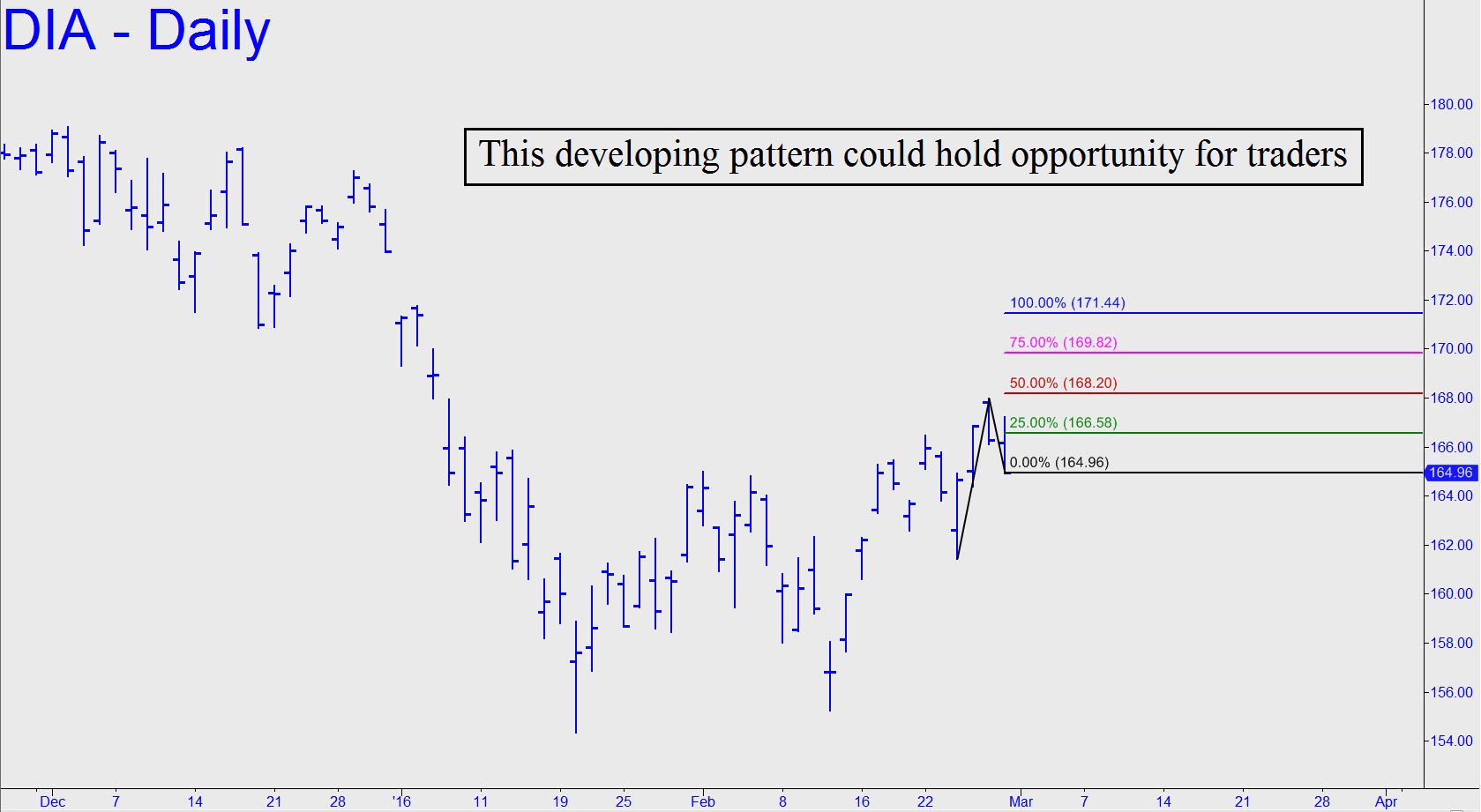 DIA - Dow Industrials ETF (Last:170.04) - Ricks Picks