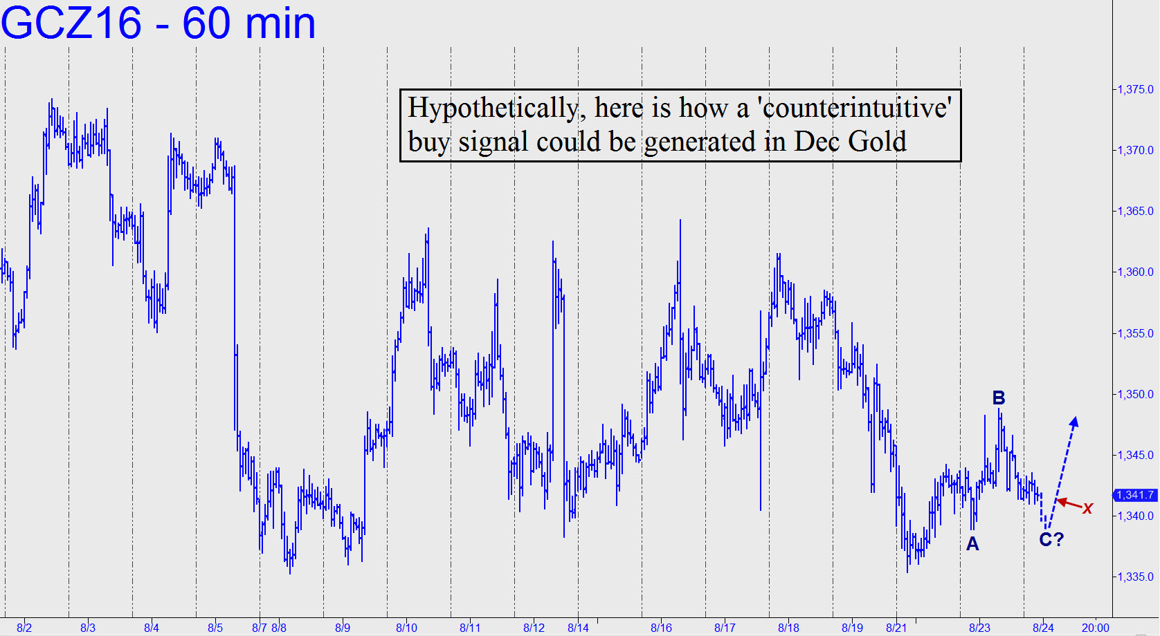 GCZ16 - December Gold (Last:1333.80)