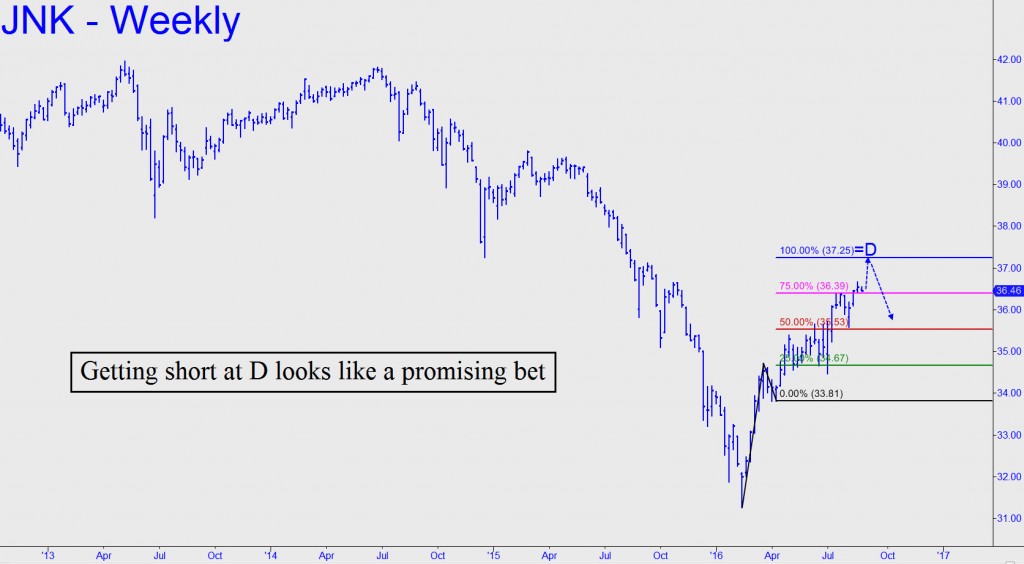 JNK - High-Yield Bond ETF (Last:36.46) - Ricks Picks
