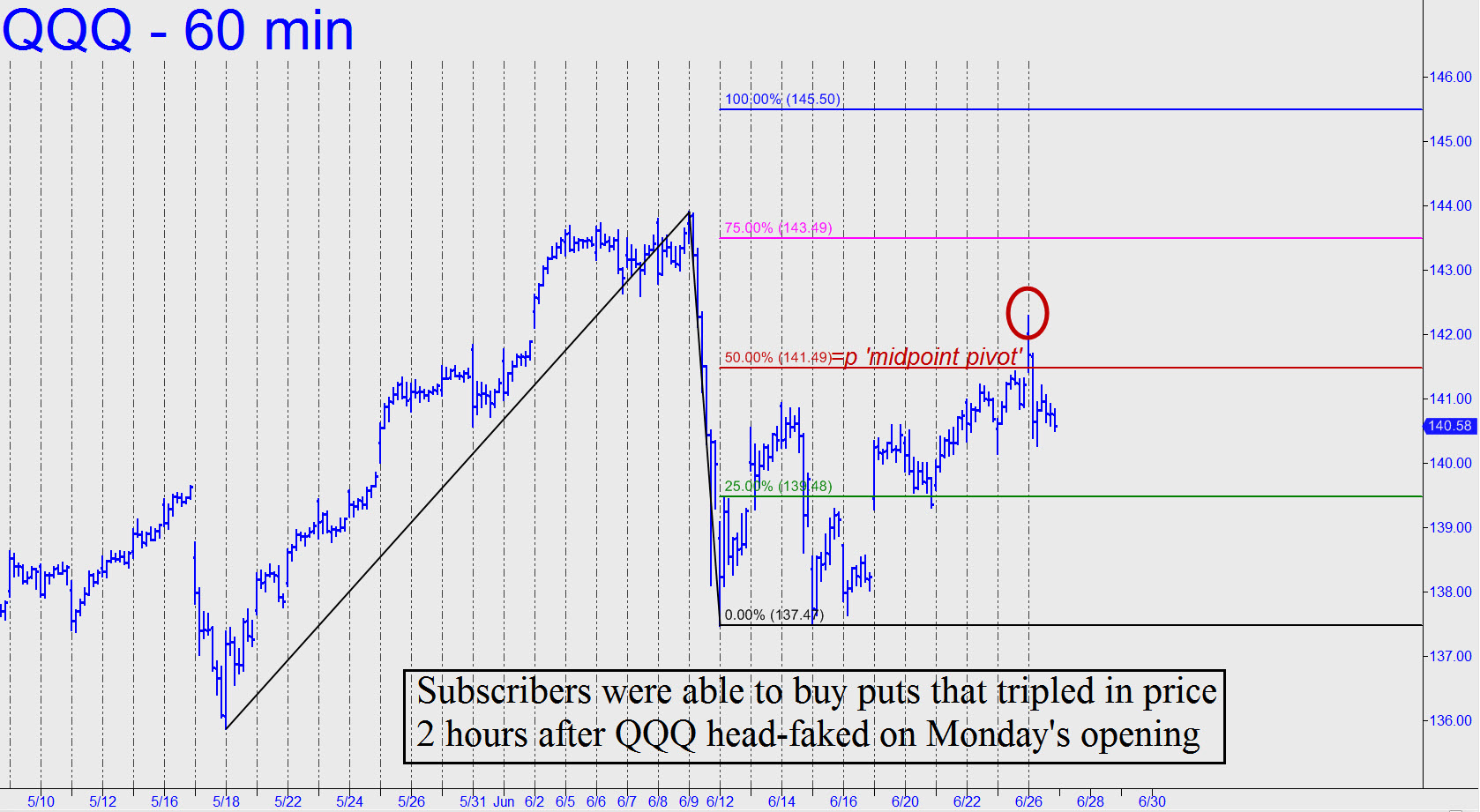 QQQ - Nasdaq ETF (Last:137.94) - Ricks Picks