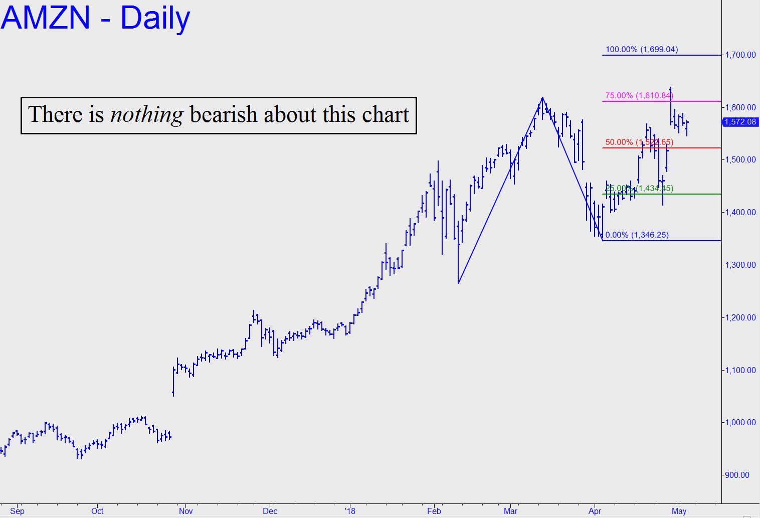 NOthing bearish in AMZN's chart - Ricks Picks