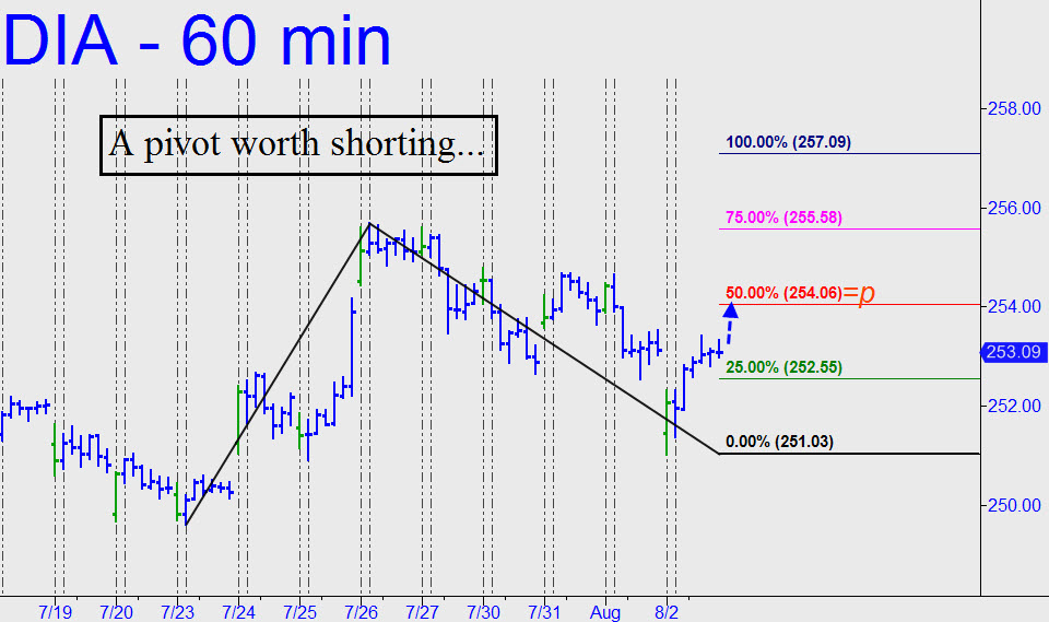 DIA pivot worth - Ricks Picks