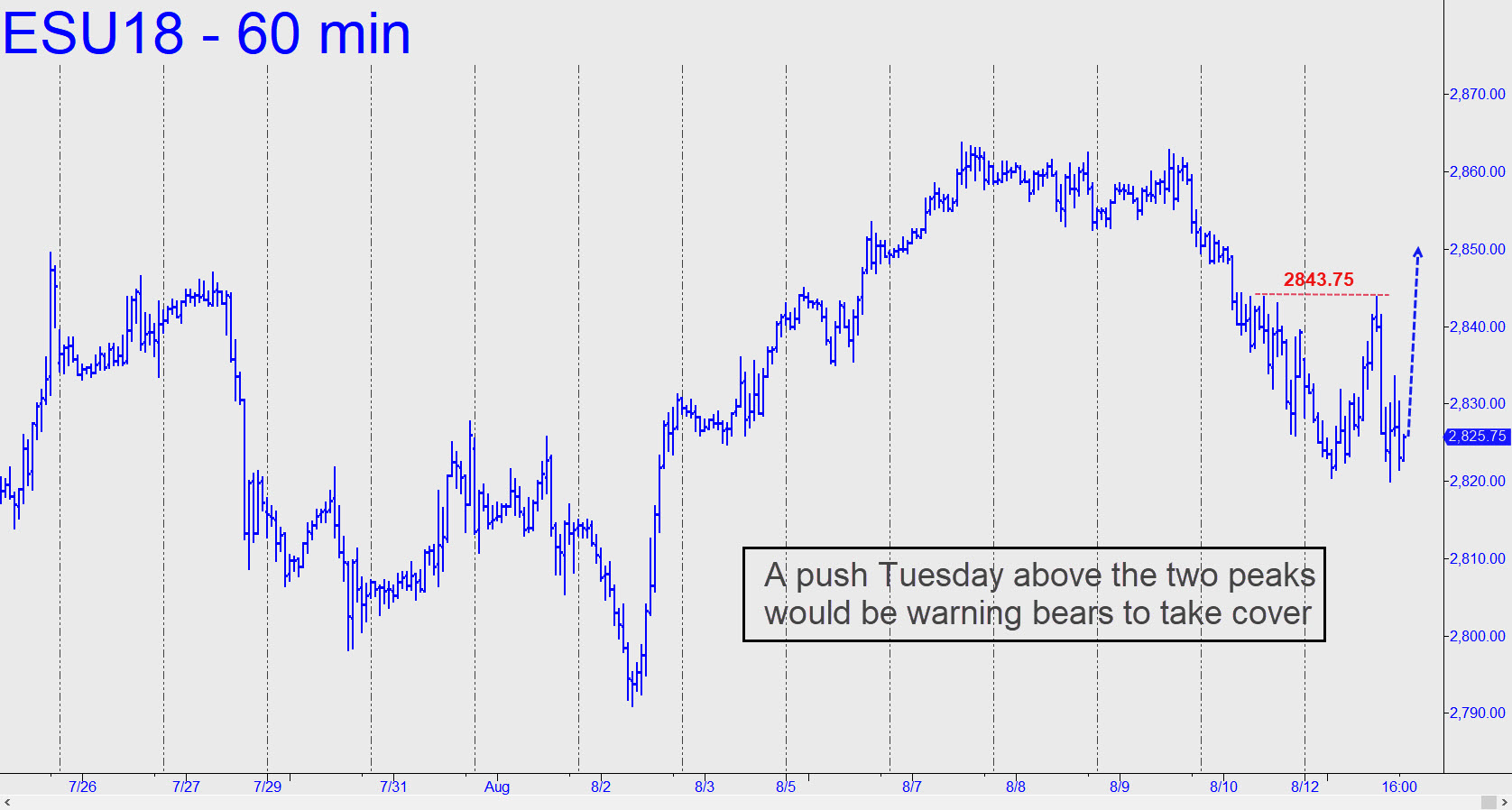 Push above the two peaks in ES - Ricks Picks