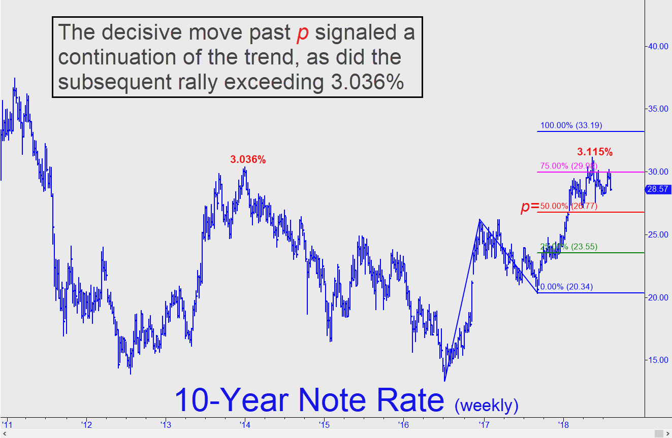 USU18 - Sep T-Bond (Last:2.857%) - Ricks Picks