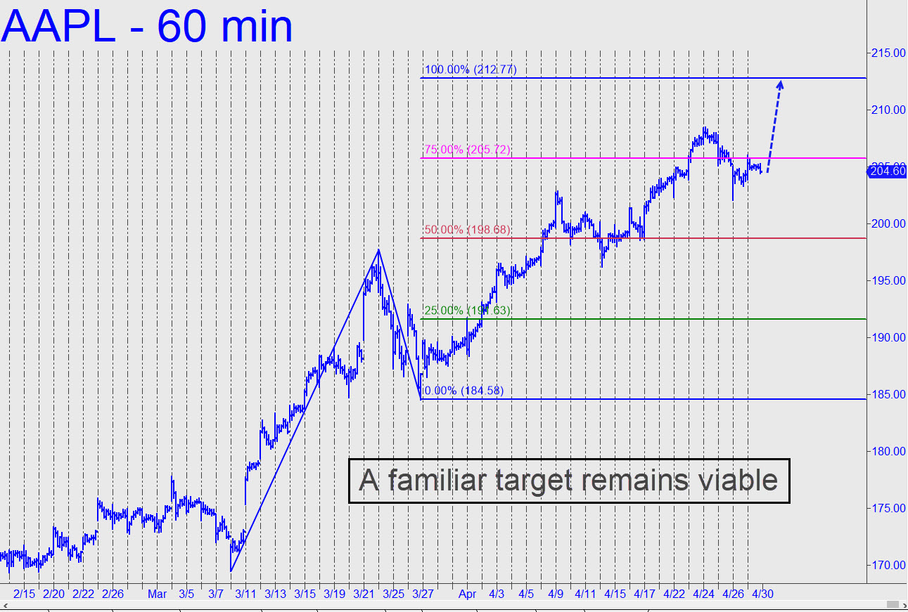 Familiar AAPL target remains - Ricks Picks
