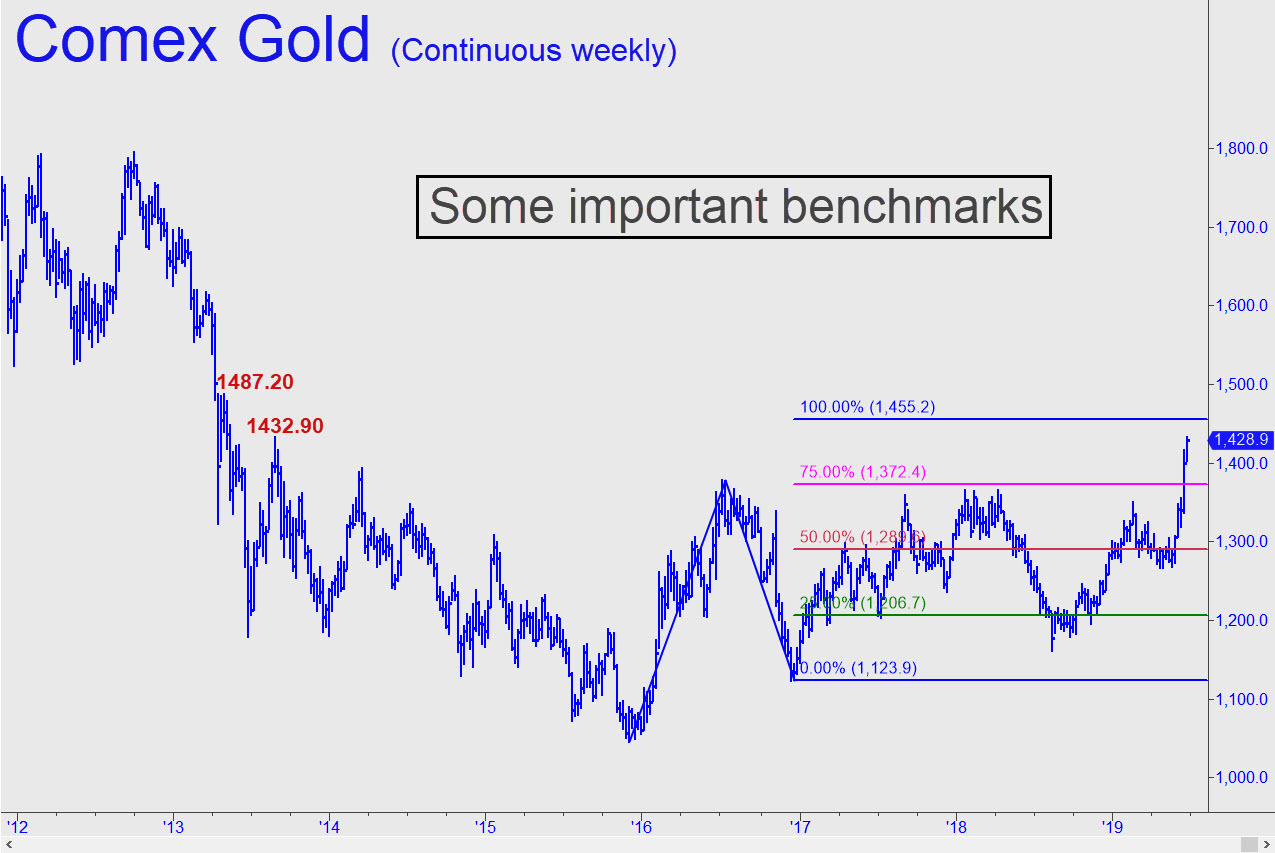 Important gold benchmarks - Ricks Picks
