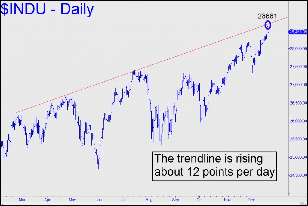 DJIA - Dow Industrial Average (Last:28,621) - Ricks Picks