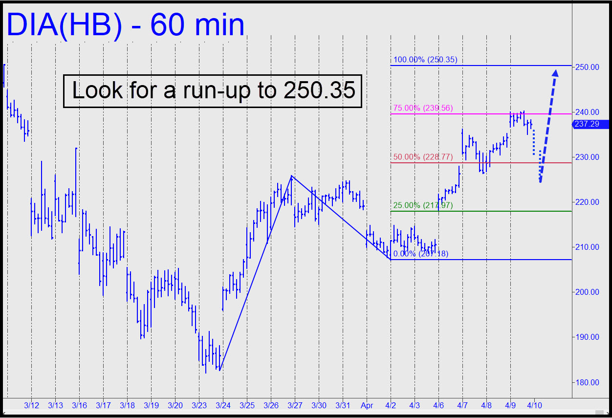 DIA - Dow Industrials ETF (Last:241.04) - Ricks Picks