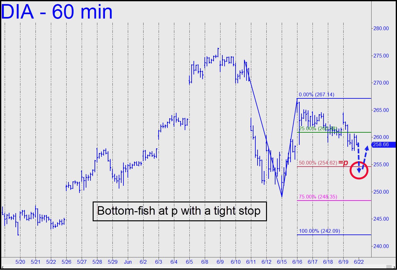 DIA - Dow Industrials ETF (Last:257.38) - Ricks Picks
