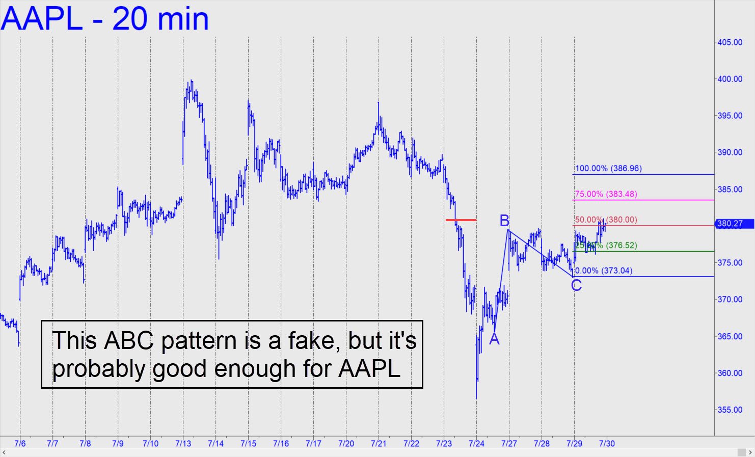 AAPL pattern is a fake - Ricks Picks
