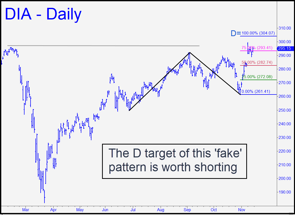 DIA - Dow Industrials ETF (Last:295.15) - Ricks Picks