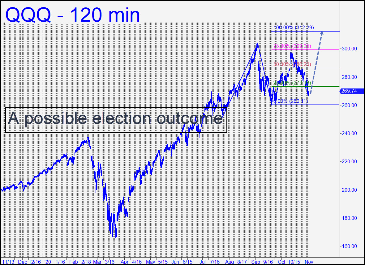 QQQ - Nasdaq ETF (Last:288.41) - Ricks Picks