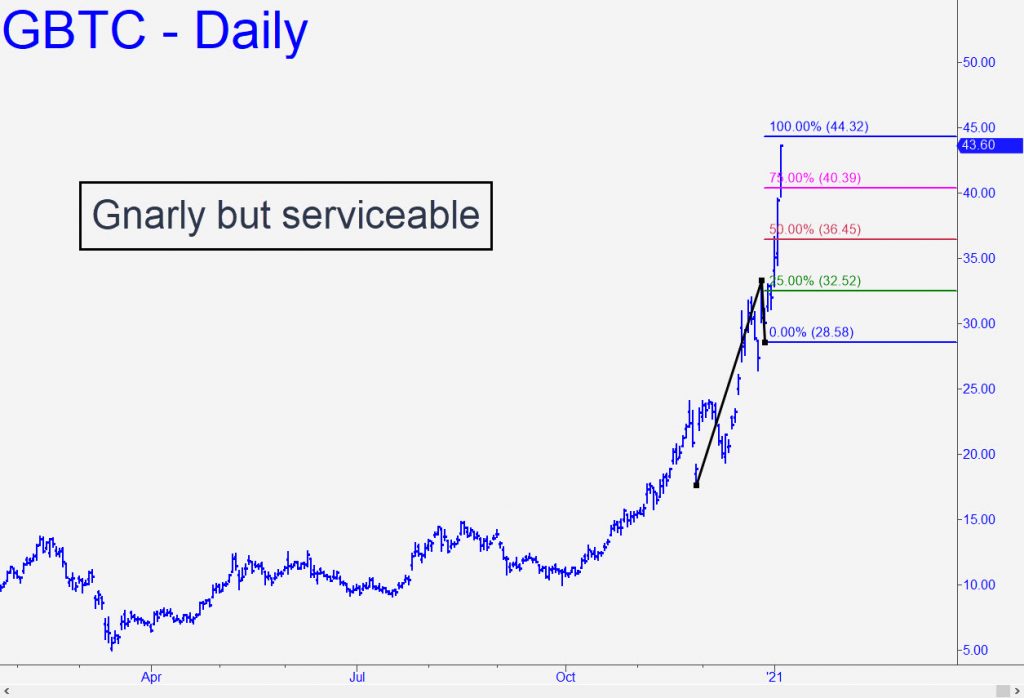 GBTC's gnarly pattern - Ricks Picks