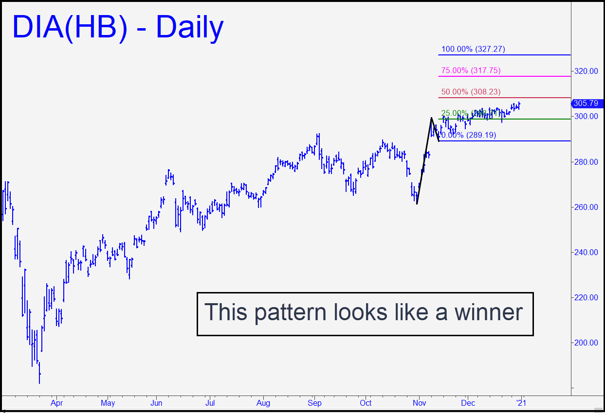 DIA - Dow Industrials ETF (Last:310.50) - Ricks Picks