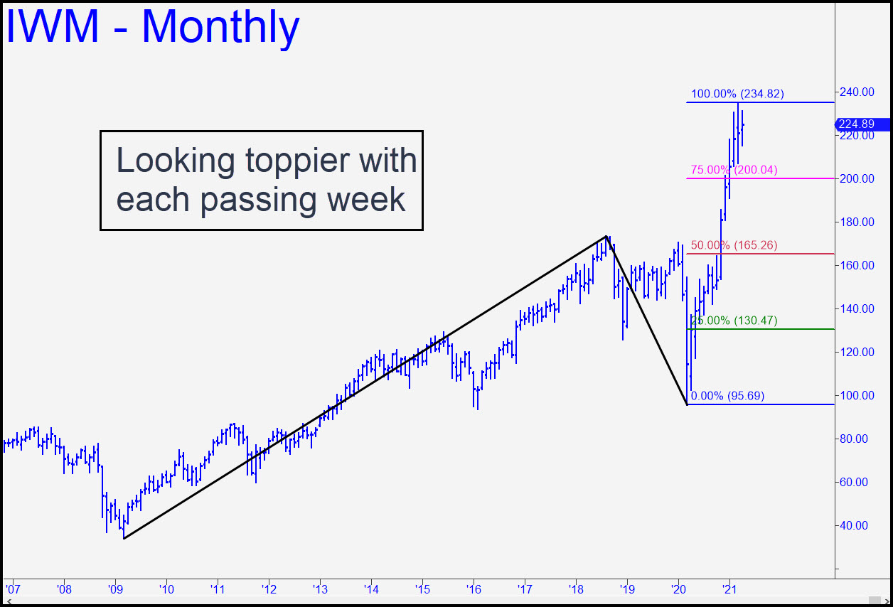 IWM - Russell 2000 ETF (Last:223.29) - Ricks Picks
