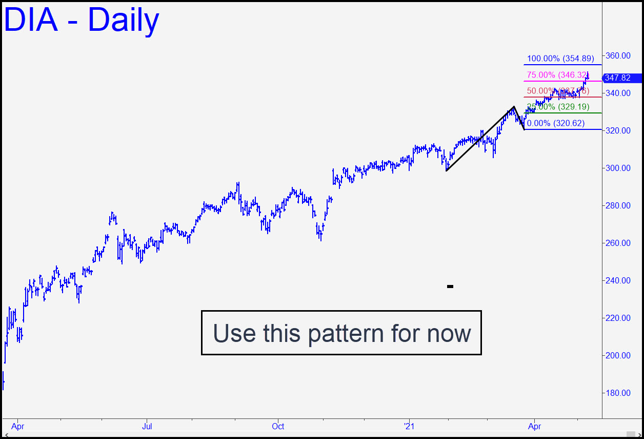 New DIA pattern - Ricks Picks