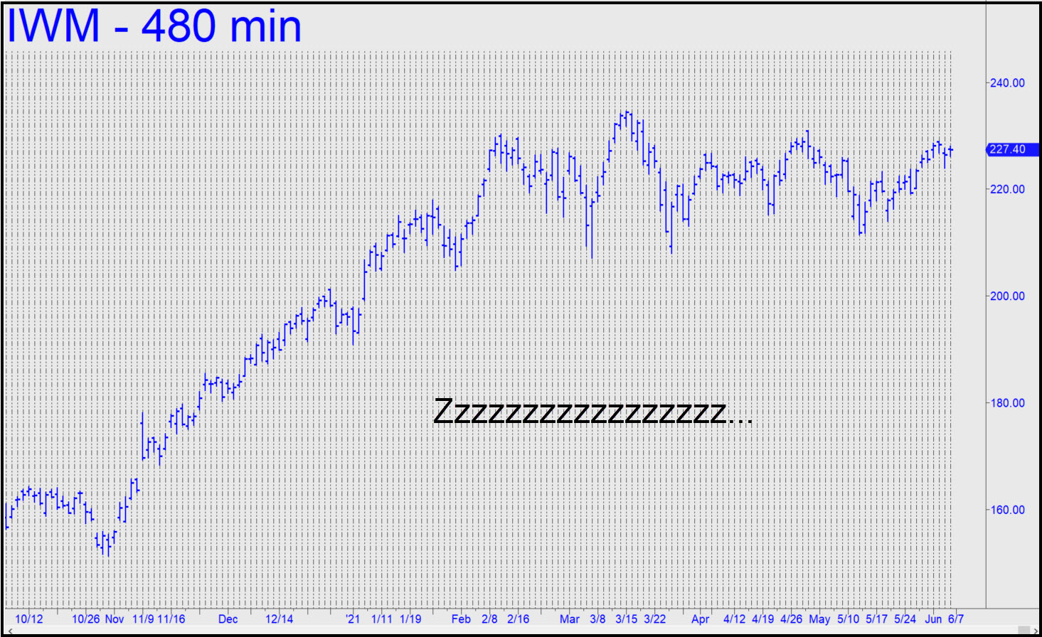 IWM - Russell 2000 ETF (Last:231.37) - Ricks Picks