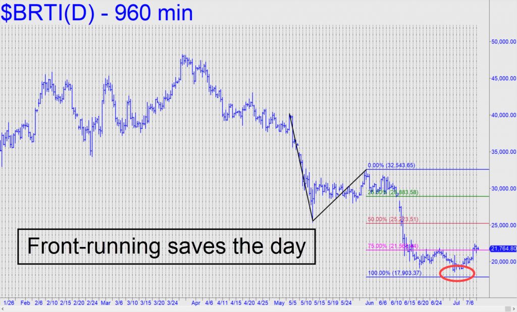 BRTI - CME Bitcoin Index (Last:21,764) - Ricks Picks