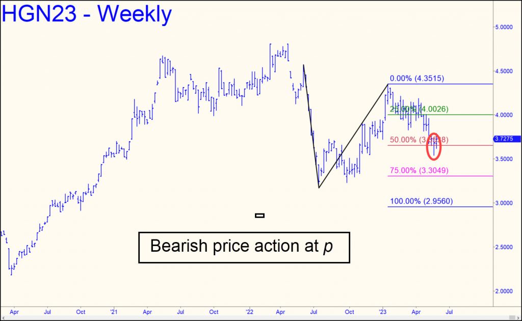 Bearish price action in copper - Ricks Picks